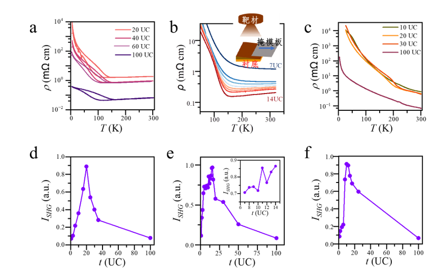 外延应力调控NdNiO3薄膜的极化金属性质丨理学院吴颉团队发表最新成果